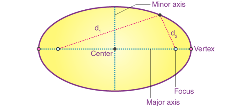 The Mystique of the Ellipse: Unveiling the Shape of Earth's Orbit ...